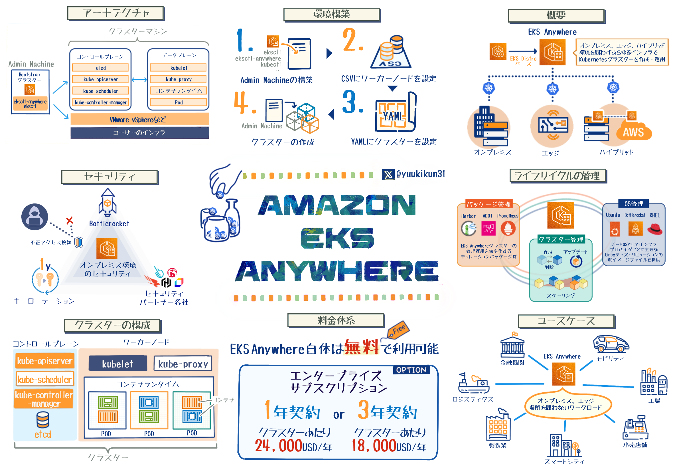 オンプレミス、エッジ、どこでも楽々コンテナ管理 ! Amazon EKS Anywhere をグラレコで解説 - builders.flash☆ - 変化を求めるデベロッパーを応援するウェブ ...